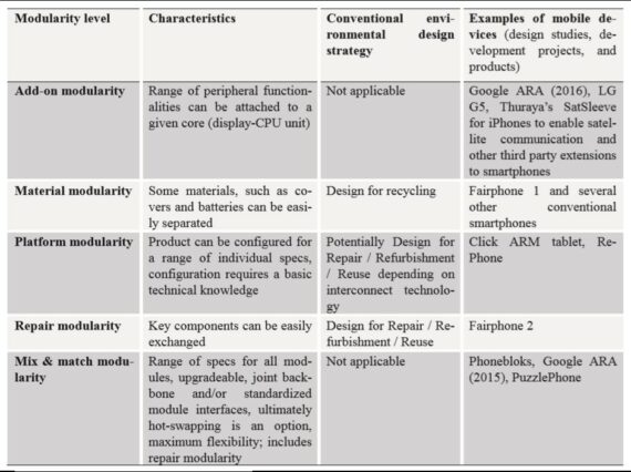 Modular Electronics: Sustainable Smartphone Solution | RealIZM